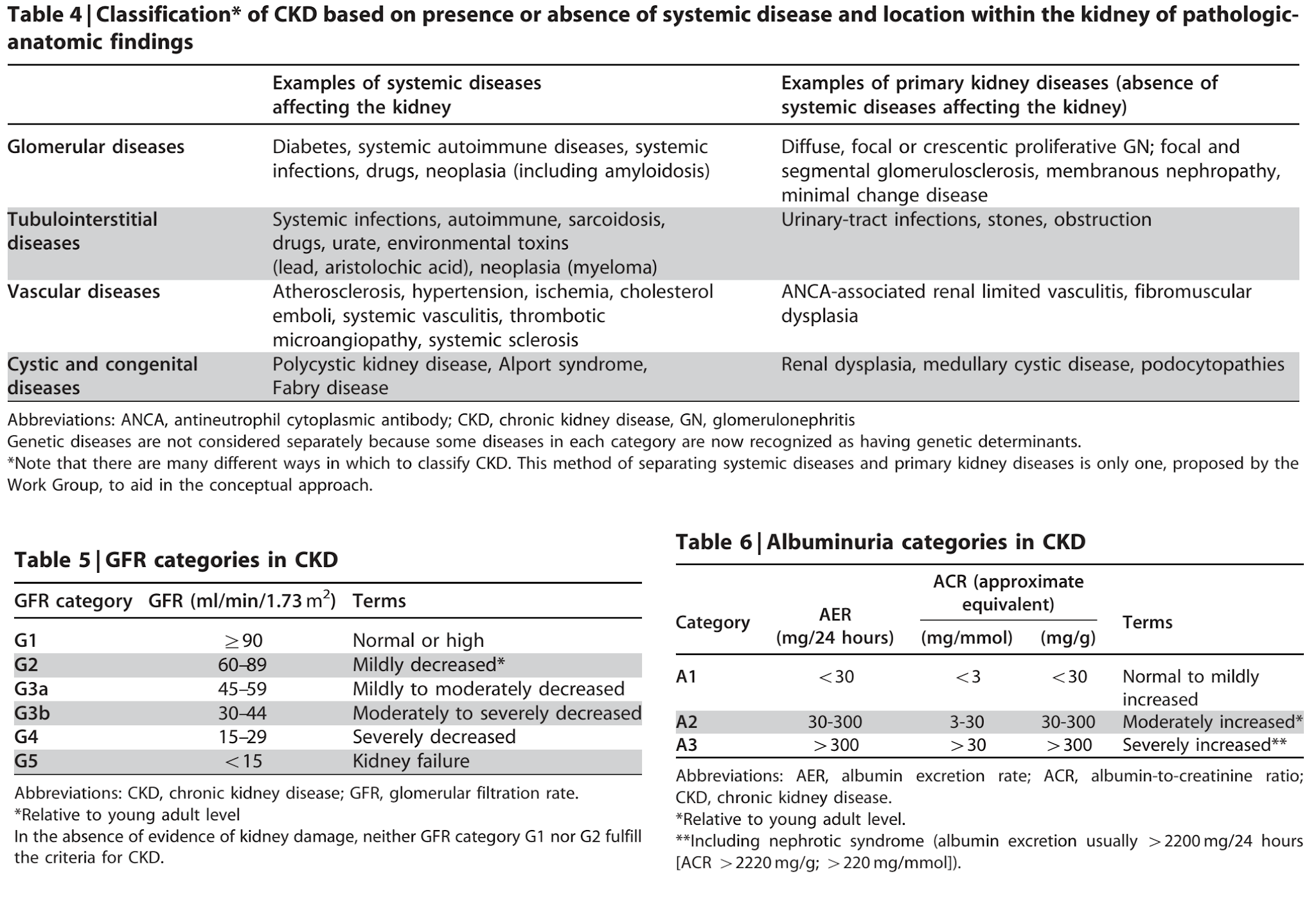 Chronic Kidney Disease