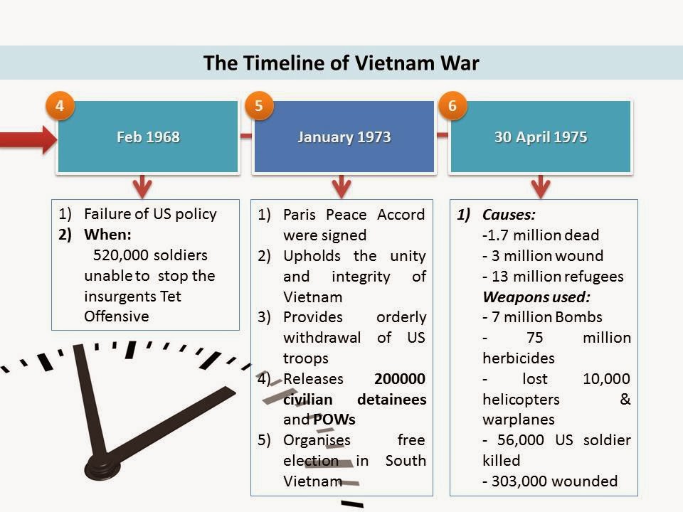 Social Studies : Graphic Organizers: Vietnam War