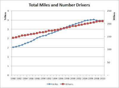 Average Miles Driven, Total Miles, Number of Drivers : 1980 to 2010 ...