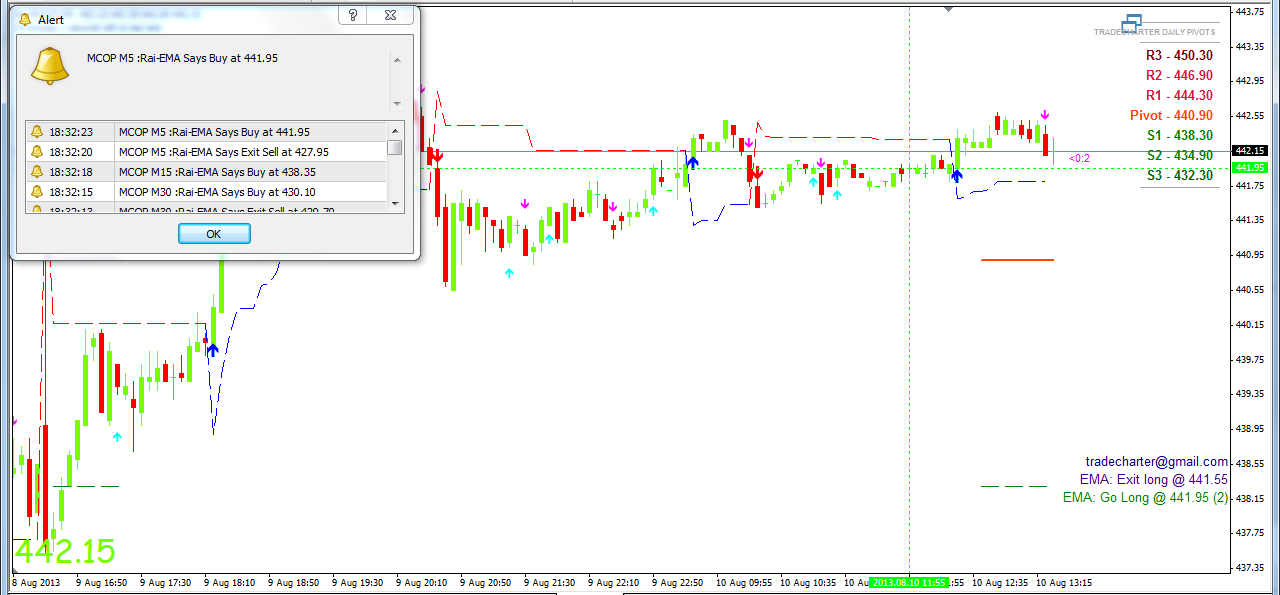 MT4 Charting with Indicators From Realtimecharts.in: Indicator on MT4 chart