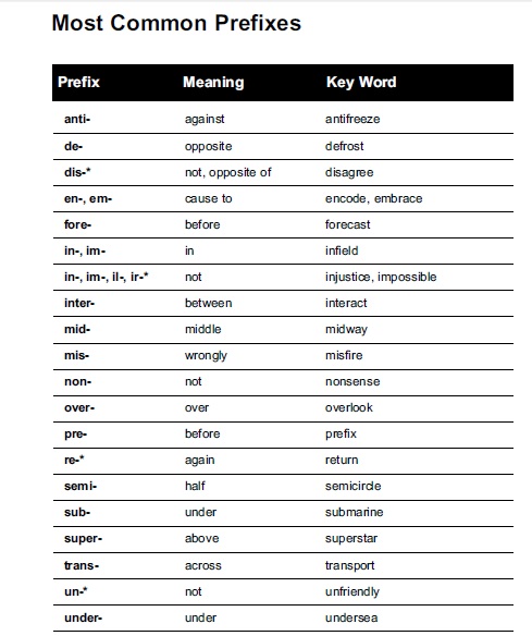 LM2 for Engineering UNEFA: Most Common Prefixes