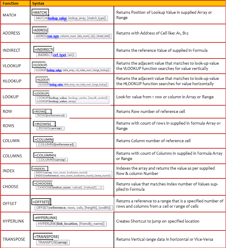 Advance Excel - Lookup and Reference Functions - Tactical Process ...
