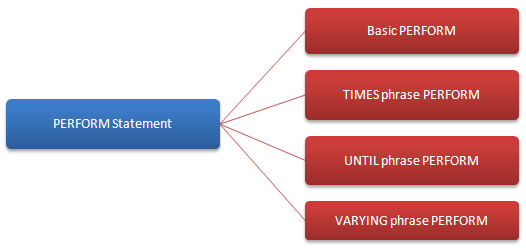 Mainframe Forum Cobol Perform Statement In Line Perform Statement