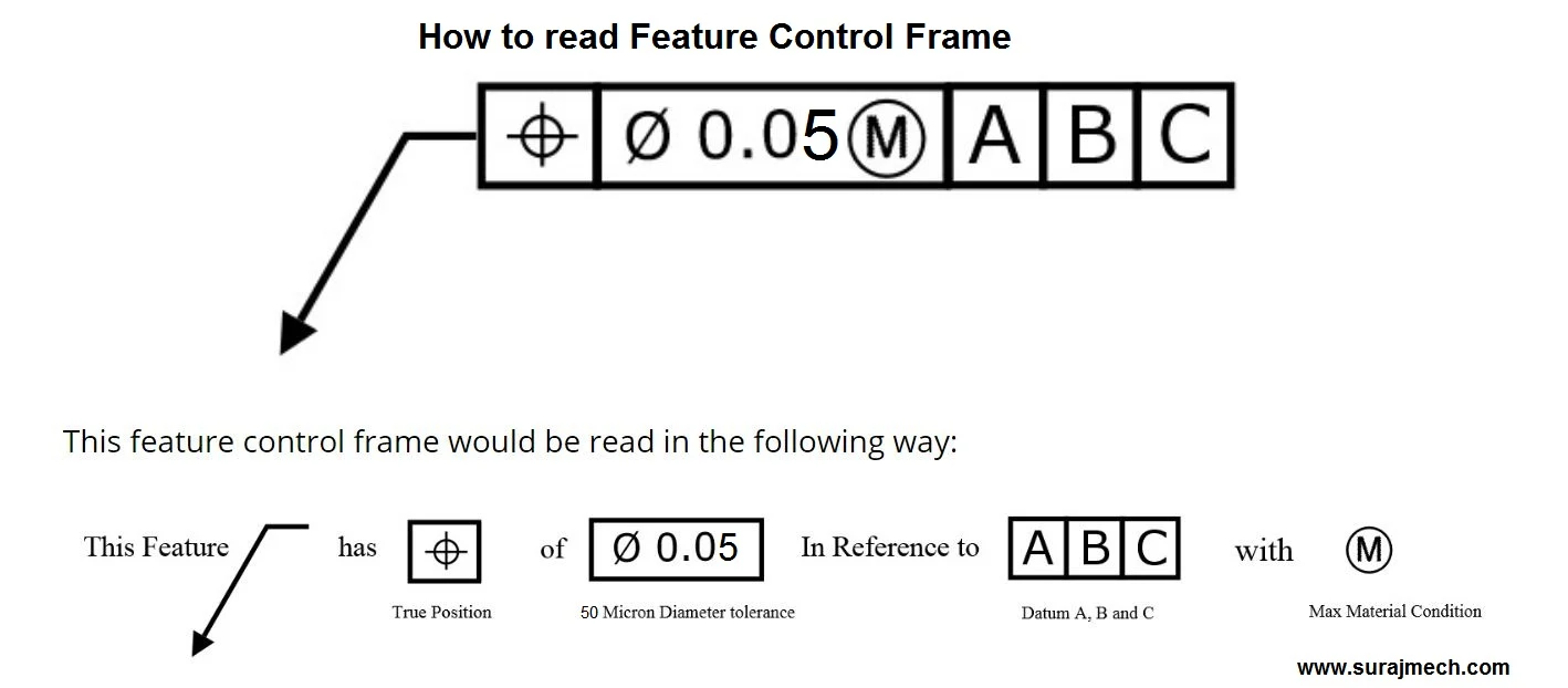 Geometric Dimensioning and Tolerancing (GD & T)