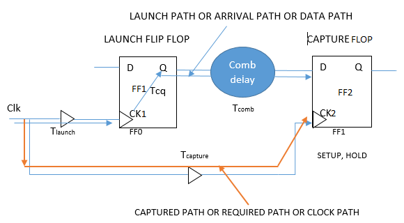 STA-II TRANSMISSION GATE,D LATCH, DFF,SETUP &HOLD - VLSI- Physical ...