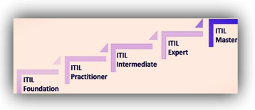 Top 7 benefits of Having ITIL Skill | Process News