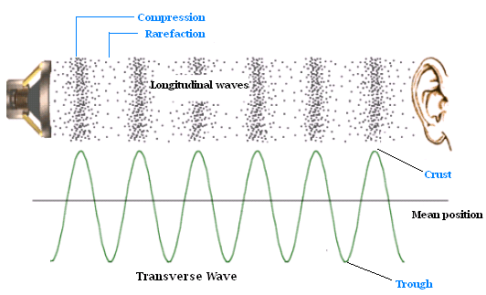 Topical Learning and Revision of Physics 5054: Sound Waves