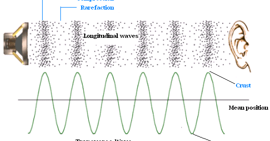 Physics-5054: Sound Waves
