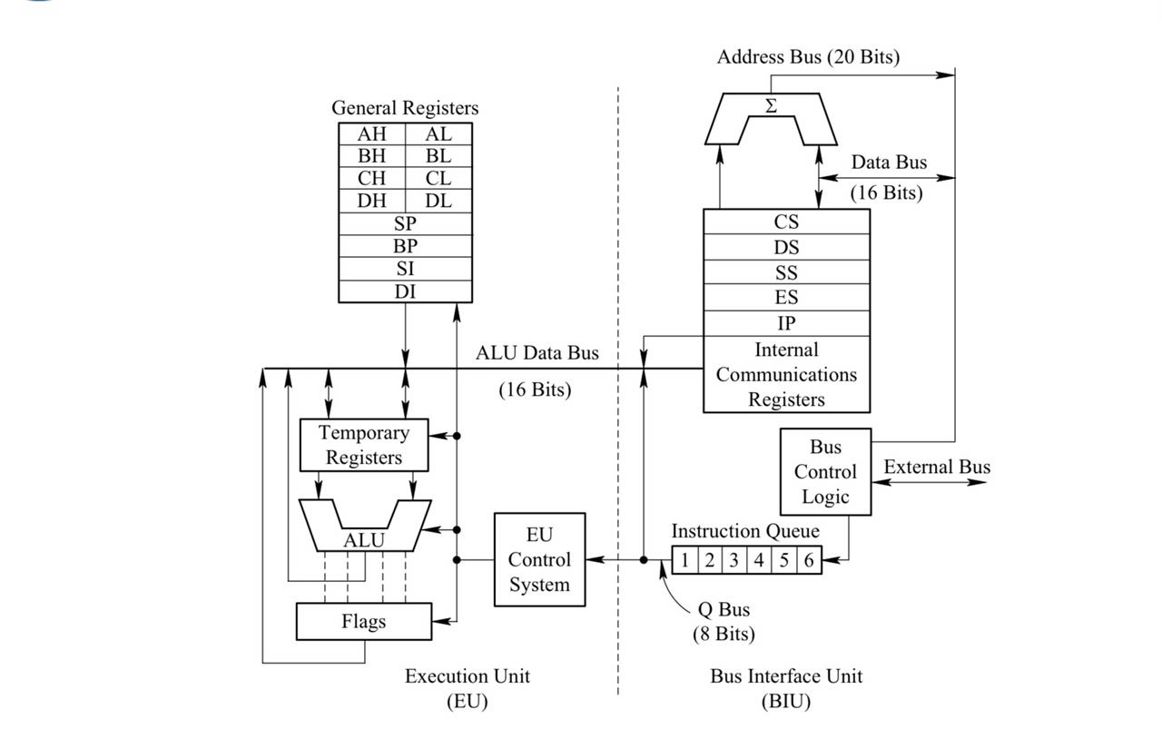Internal structure, Functional parts | 8086 CPU?