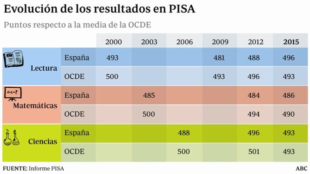 Informes PISA España