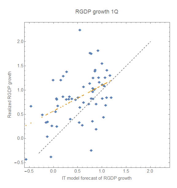 Information Transfer Economics Forecasting It Versus Dsge