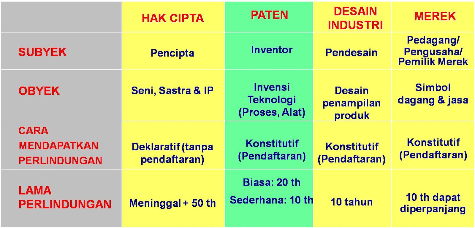 Waktu Luang: Hak Kekayaan Intelektual (HKI)