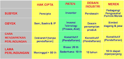 Waktu Luang: Hak Kekayaan Intelektual (HKI)