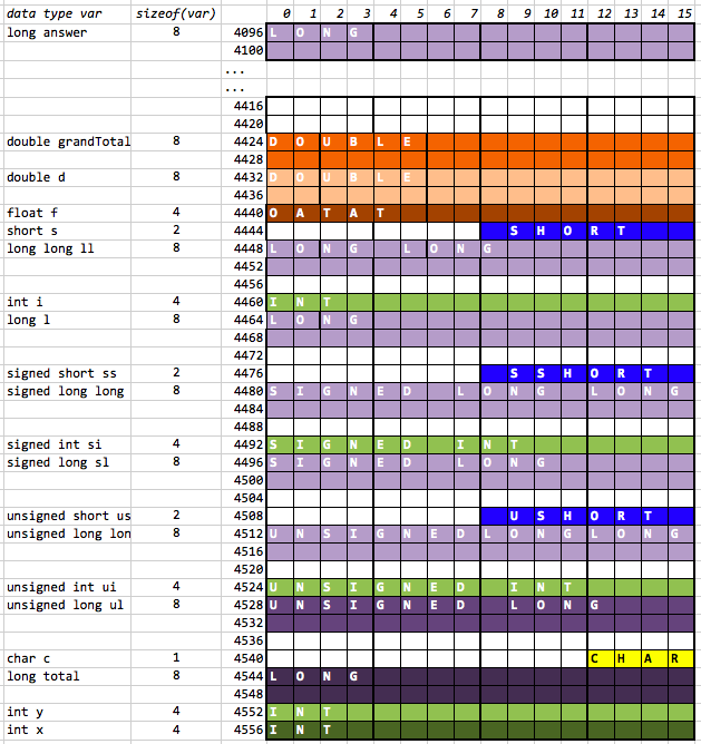 how to: Memory Layout for C variables how to: Memory Layout for C variables