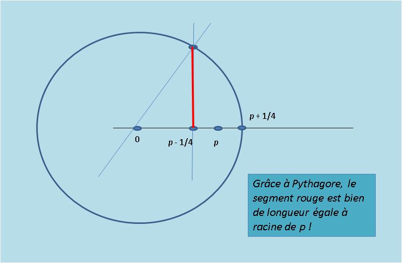 Mathématiques sans complexe: Une règle et un compas