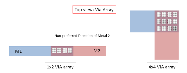 Single VIA, VIA array, Stacked VIA |VLSI Concepts