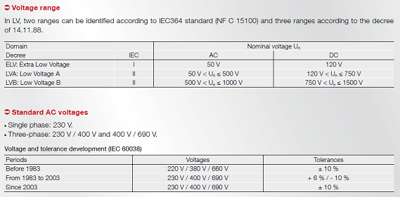 Voltage ranges ~ Electrical Engineering Blog