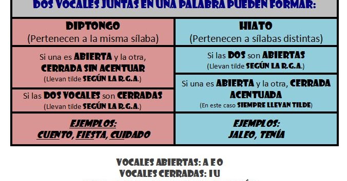 Profevirtual: Hiato y Diptongo, lo que debemos saber.