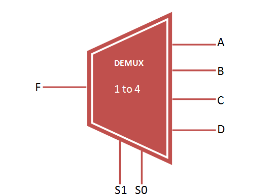 alex9ufo 聰明人求知心切: 1 to 4 Demultiplexer in Verilog