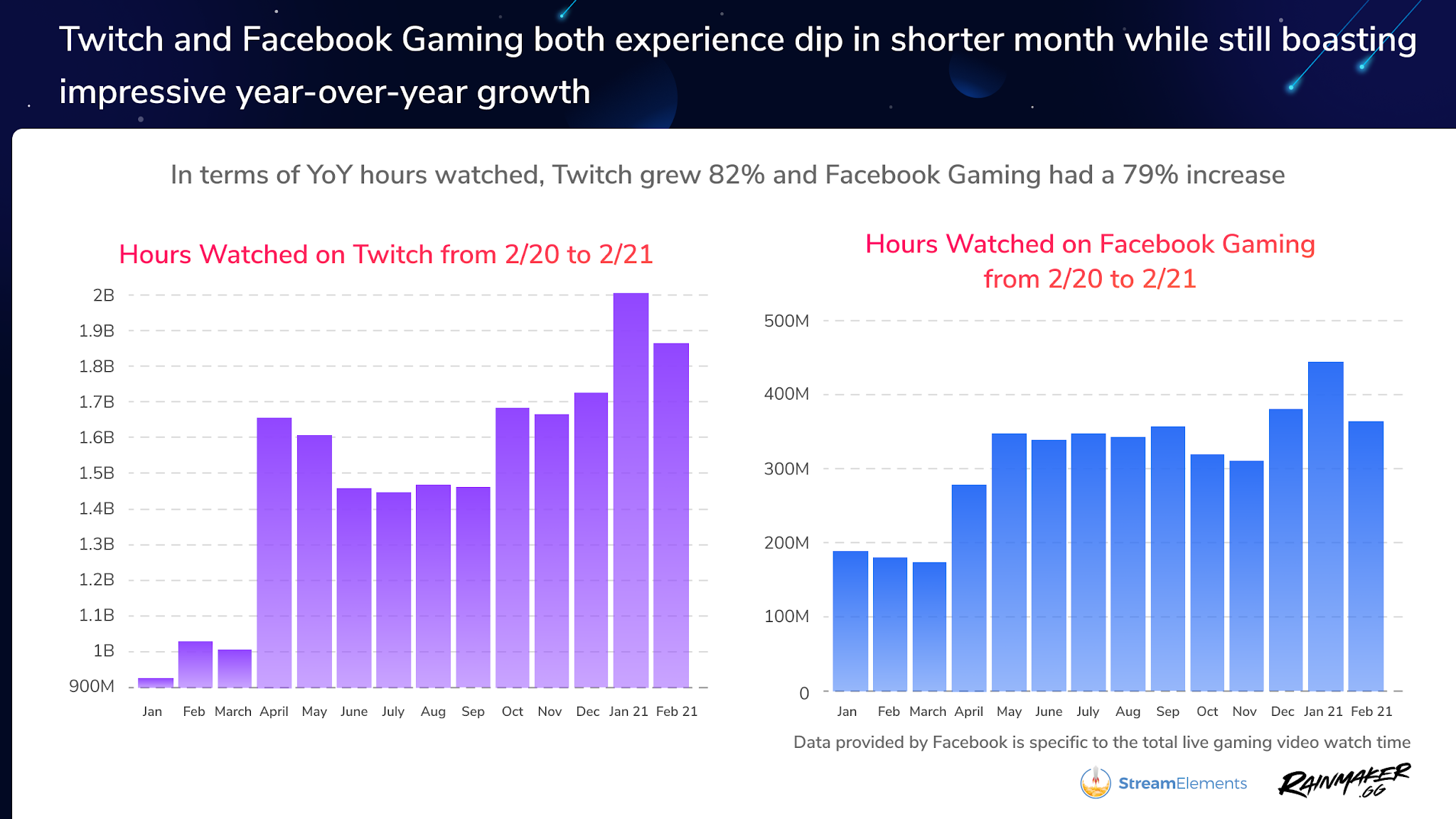 Twitch And Facebook Gaming On The Rise During And Post Pandemic