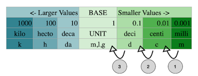 The United States and the Metric System