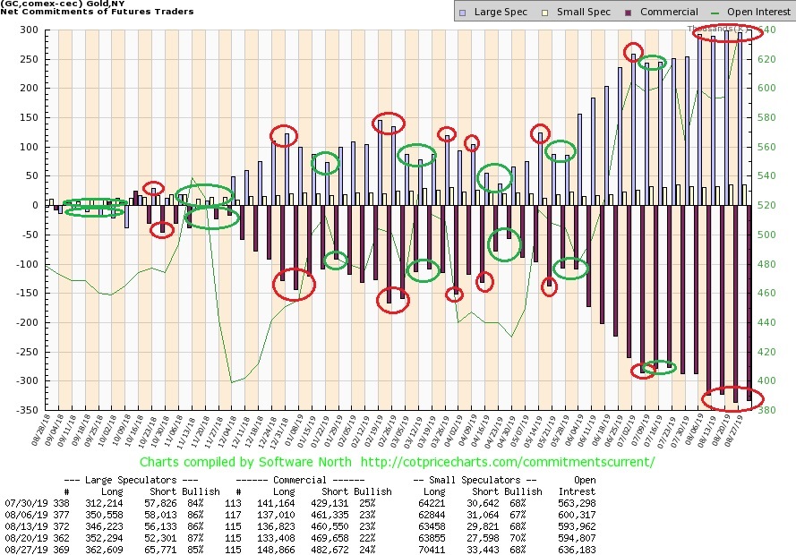The Keystone Speculator™: Gold COT (Commitments of Traders) and Weekly ...