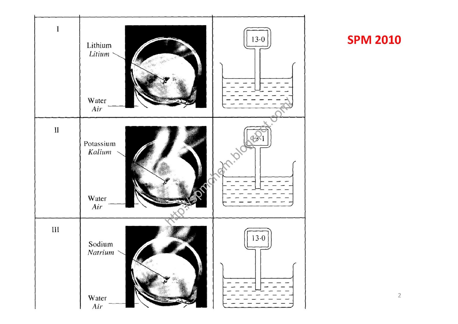 SPM Chemistry A+: OPERATION DEFINITION