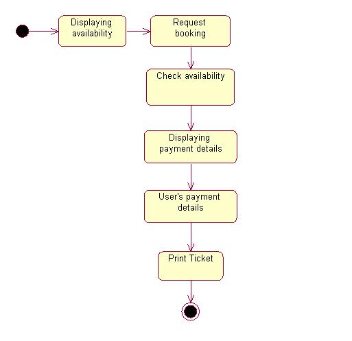Cs2357 Ooad Lab Object Oriented And Analysis And Design Online Ticket Reservation System