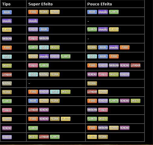 PokePedia: Tabela De Elementos