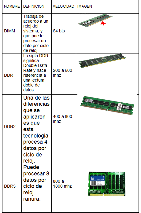 La Tecnologia de Daniela: 22: Características de la RAM