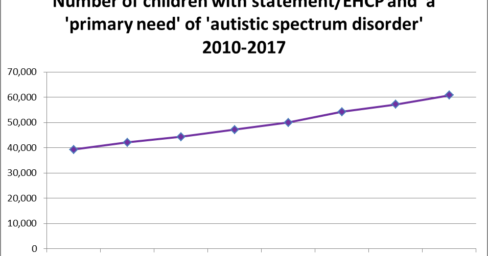 Chris Hatton's blog: Education statistics and children with 'autistic ...