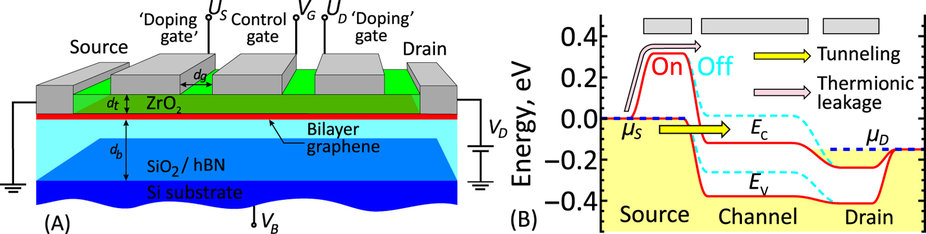 Bilayer Graphene Quantum Tunneling transistors are ultralow power and ...