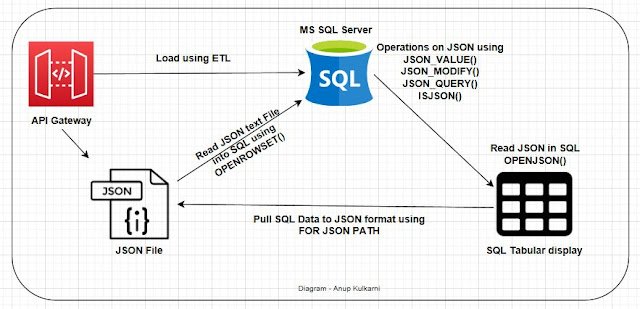 Talk to Anup: Working with JSON and MS SQL server