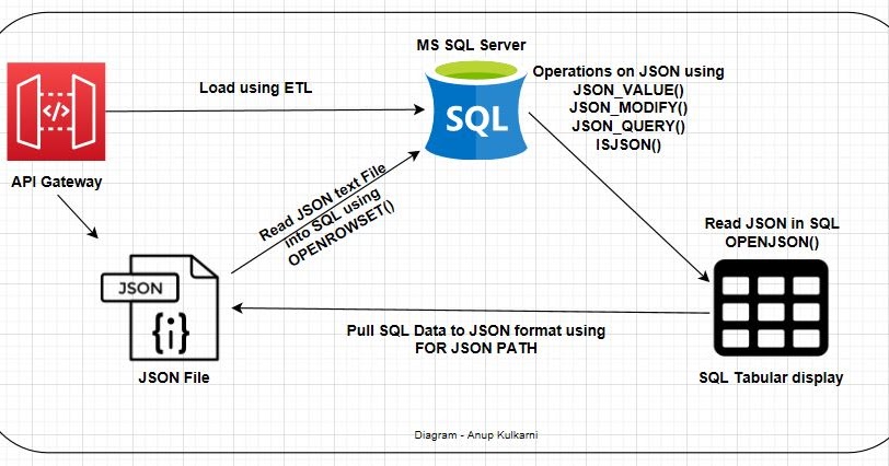 Talk to Anup: Working with JSON and MS SQL server Talk to Anup: Working with JSON and MS SQL server