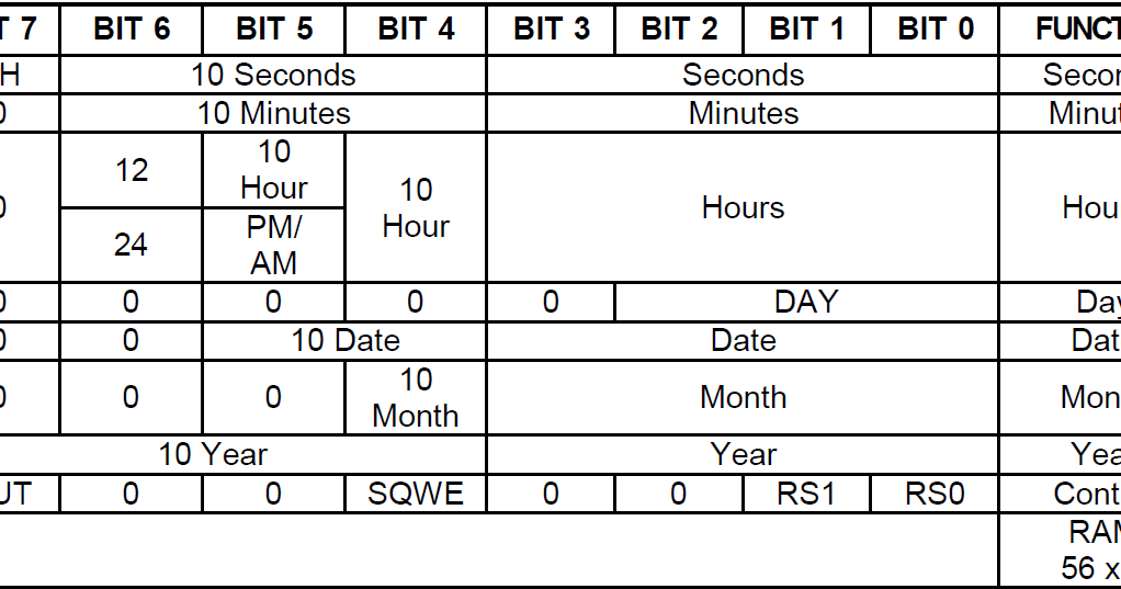 Tech Euphoria: Real Time Clock with DS1307 Register Map Description