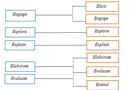 Ngutak Ngatik Ngutek Ngotret: MODEL PEMBELAJARAN - LEARNING CYCLE 7E