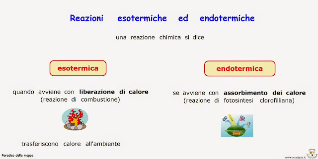 Paradiso Delle Mappe Reazioni Esotermiche Ed Endotermiche