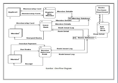 TAMBAH INFO : Pengertian, Fungsi, dan Cara Membuat Data Flow Diagram (DFD)