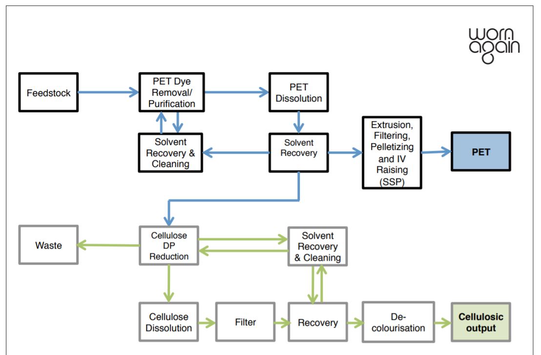 Textile Recycling: The Chemical Recycling Process of Textiles