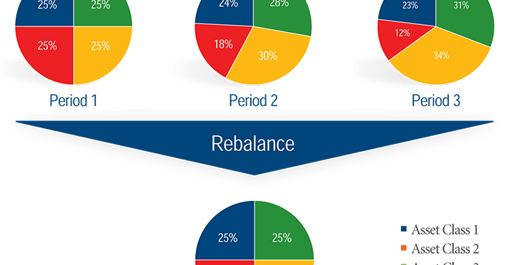 The Smart Investing Blog: Investment Strategies: Rebalancing