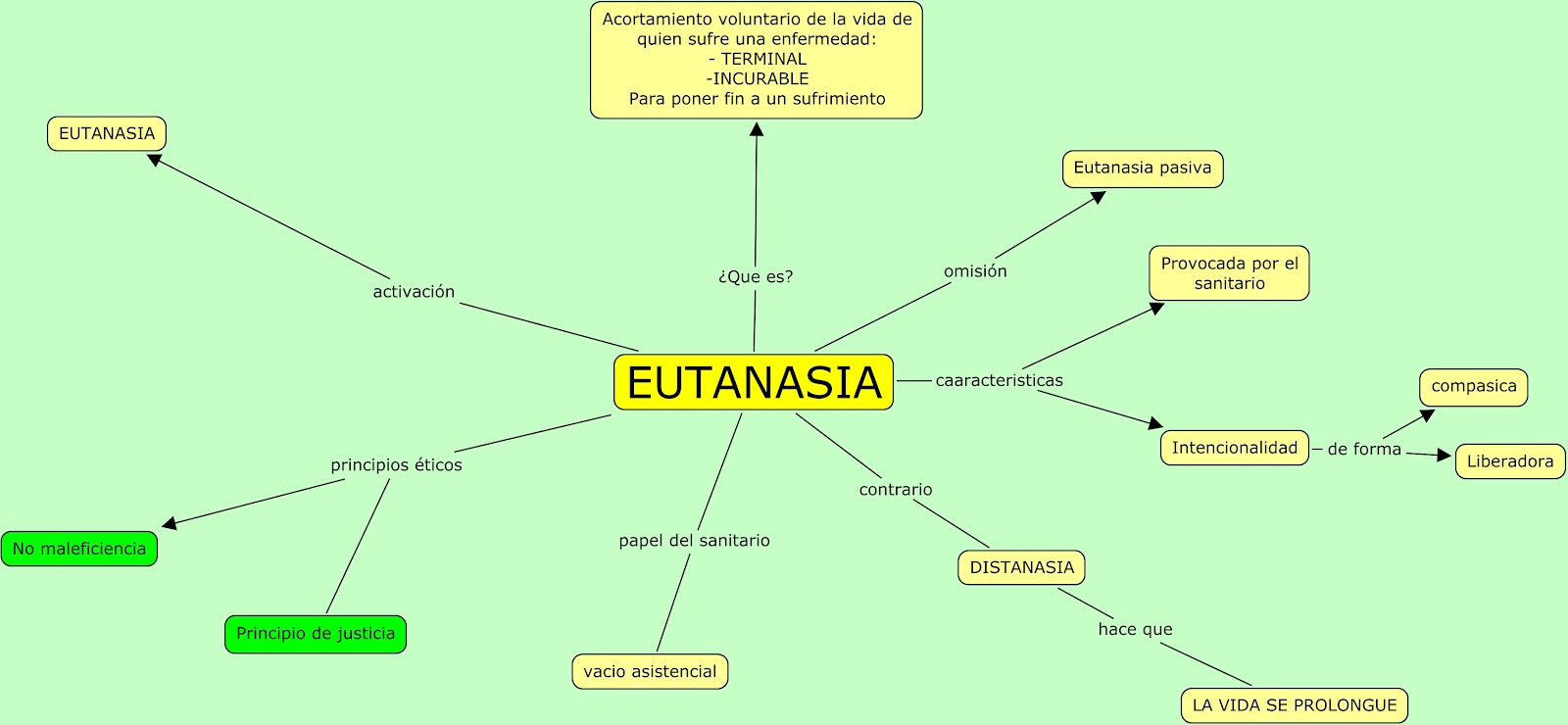 Ética, Legislación y Gestión: Mapa Conceptual Eutanasia