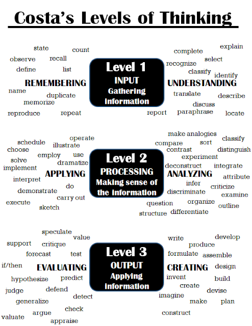 Craig Talks Teaching: Can Costa's Levels of Thinking Make Me a Better ...