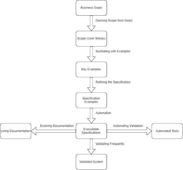 Behavior Driven Development