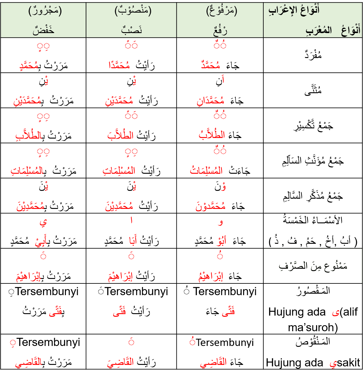 NotaAsasBahasaArabAlQuran: Bab I'rab - Hukum Majrur, Hukum Majzum ...