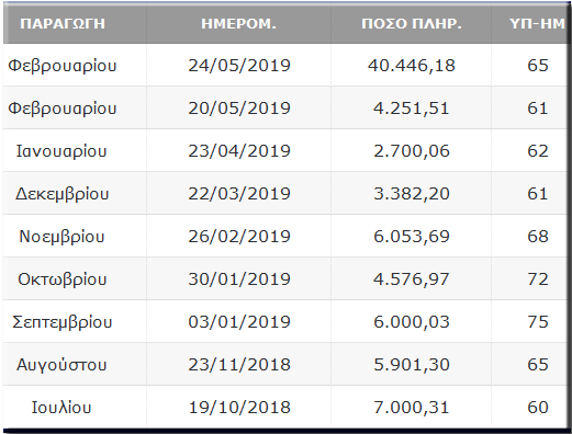 ΔΑΠΕΕΠ 31/5/2019: ΣΥΝΕΧΙΖΕΤΑΙ Η ΕΞΟΦΛΗΣΗ ΤΟΥ ΦΕΒΡΟΥΑΡΙΟΥ – Premium Afo