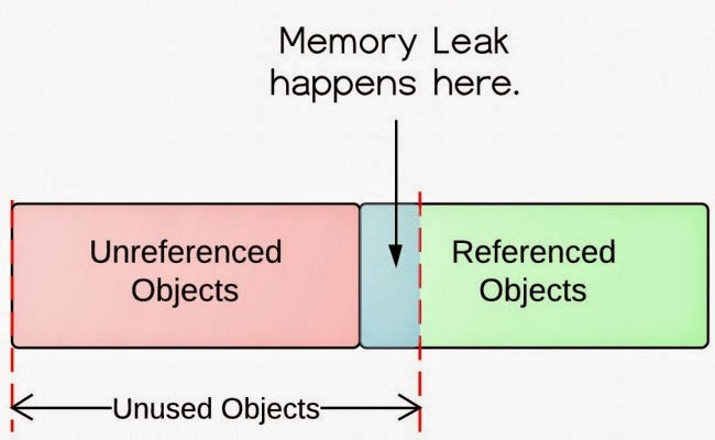 Simple examples of memory leaks in java