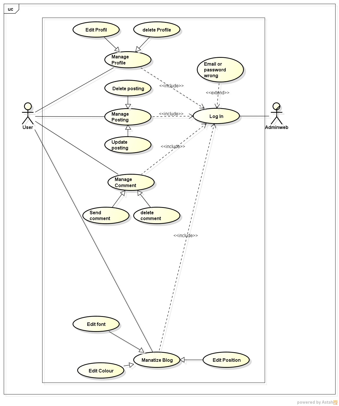 Fashion is Endless: Usecase Diagram