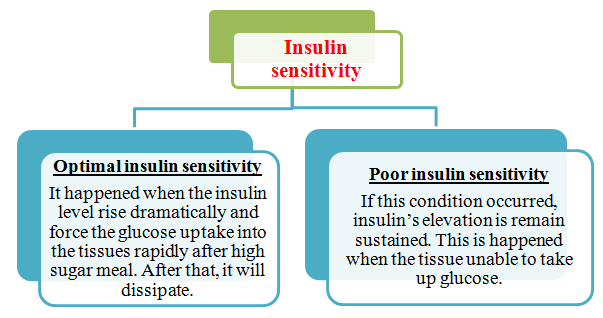 INSULIN RESISTANCE vs INSULIN SENSITIVITY ~ DiaBetes MeLLiTus