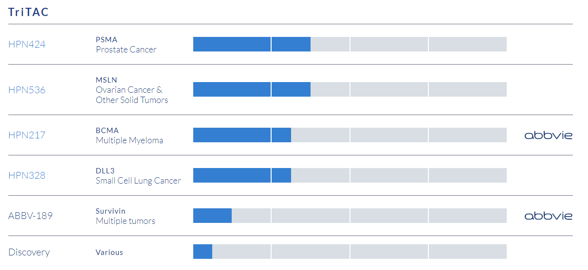 Harpoon Therapeutics is Developing TriTAC T cell Engagers