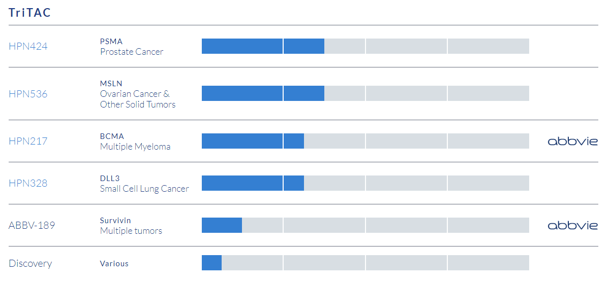 Harpoon Therapeutics is Developing TriTAC T cell Engagers